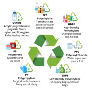Unlock of Plastic Recycling Codes - Number 5 PP Plastic Guide