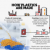How Much Oil is Used to Make Plastic? Unveiling the Process