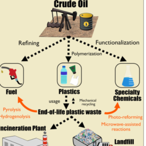 How Much Oil is Used to Make Plastic? Unveiling the Process